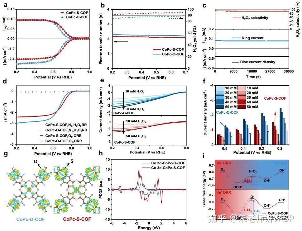 Nat. Commun.：CoPc-S-COF高效催化制H2O2 - 知乎