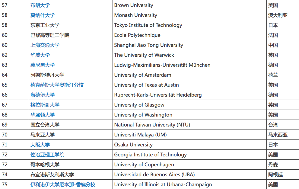 世界Top 200大学: QS, THE, US.News 排名新鲜出炉 - 知乎