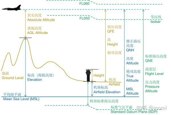 航空-飞行-高度elevation、height、altitude、flight level、QNE、QNH、QFE、AGL、MSL、正高 ...