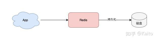16张图带你吃透Redis架构演进 - 知乎