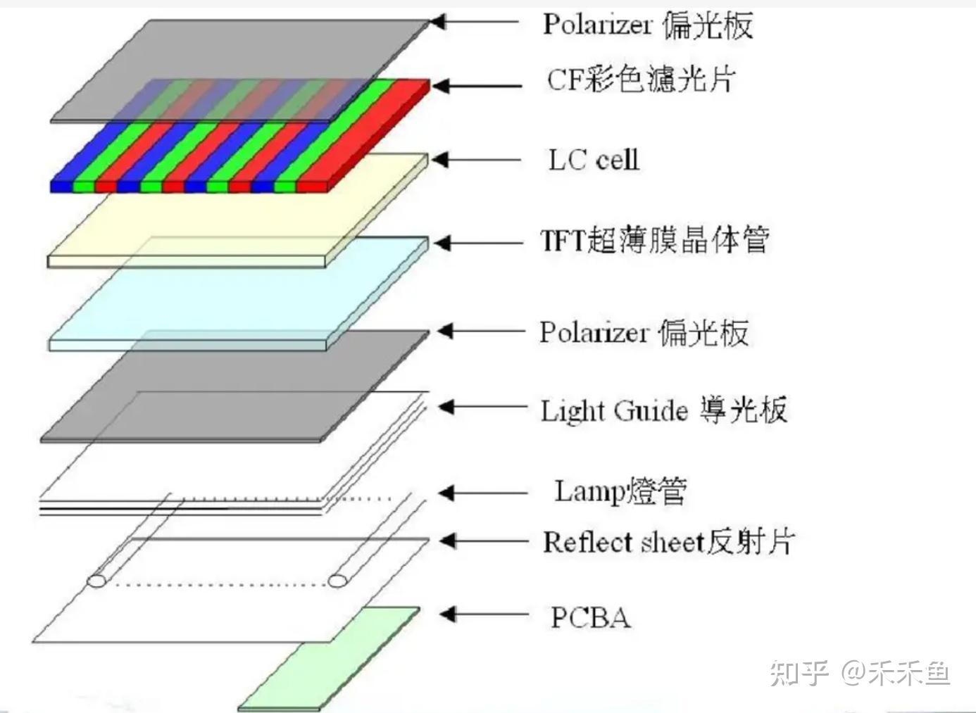 【禾禾鱼】显示器模组结构简介 - 知乎