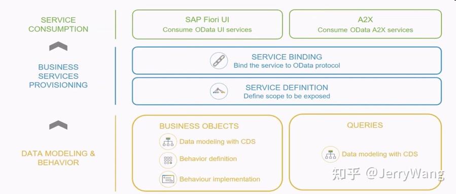 SAP OData 开发教程 - 从入门到提高(包含 SEGW, RAP 和 CDP) - 知乎