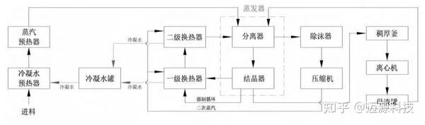 MVR蒸发技术如何处理电池材料废水 - 知乎