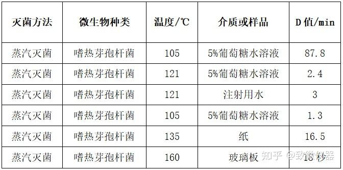 灭菌效应|湿热灭菌中的D值、Z值、F0值，你分清了吗？ - 知乎