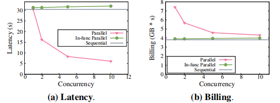 Characterizing Serverless Platforms with ServerlessBench - 知乎