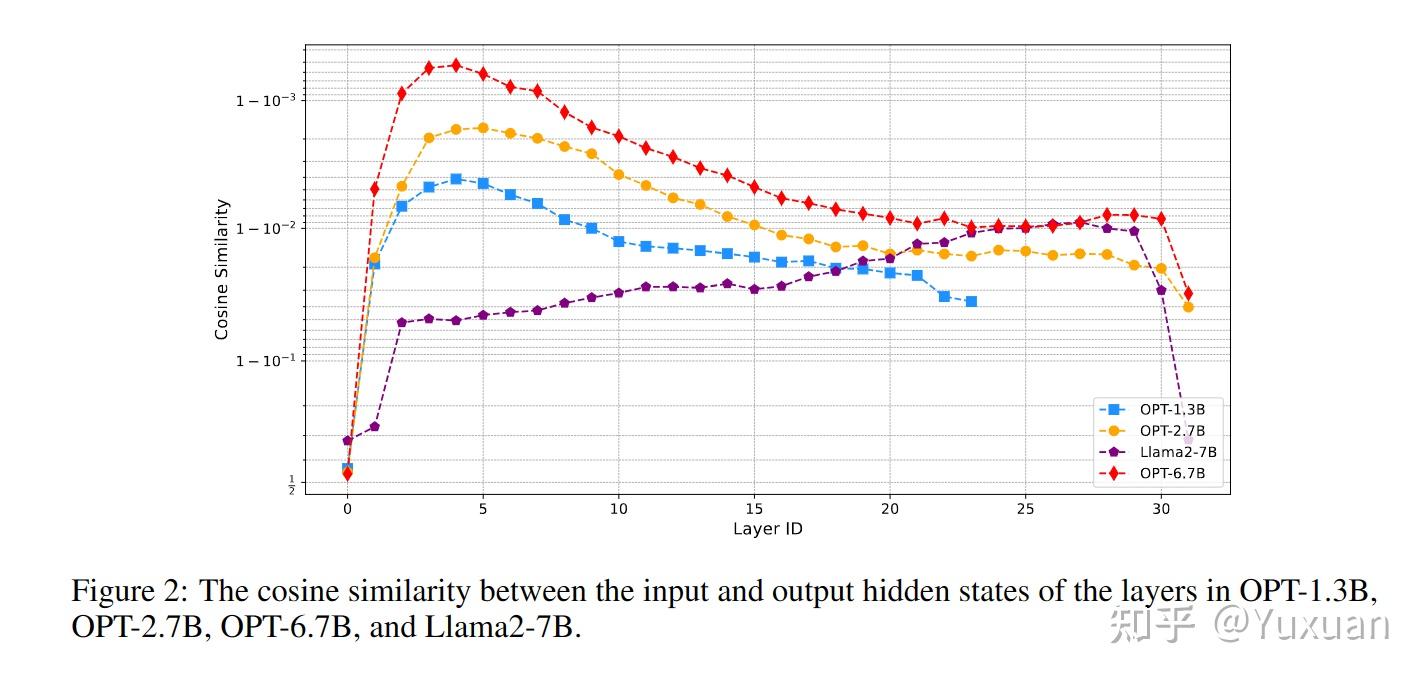Compressing Large Language Models by Streamlining the Unimportant Layer - 知乎