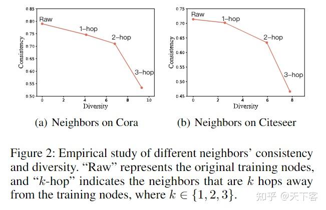 论文笔记：AAAI'22 Regularizing Graph Neural Networks via Consistency-Diversity Graph Augmentations - 知乎