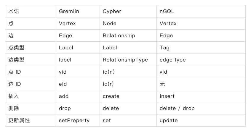 一文了解各大图数据库查询语言（Gremlin vs Cypher vs nGQL）| 操作入门篇 - 知乎
