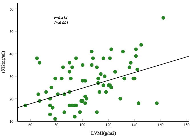领异标心｜血清sST2诊断原发性高血压左室肥厚并预测心脏重构风险 - 知乎
