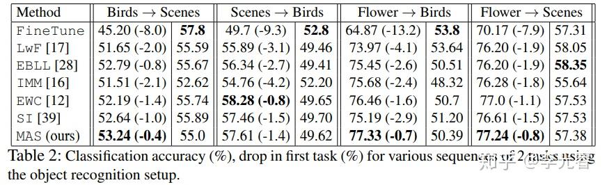 [ECCV2018笔记] Memory Aware Synapses - 知乎