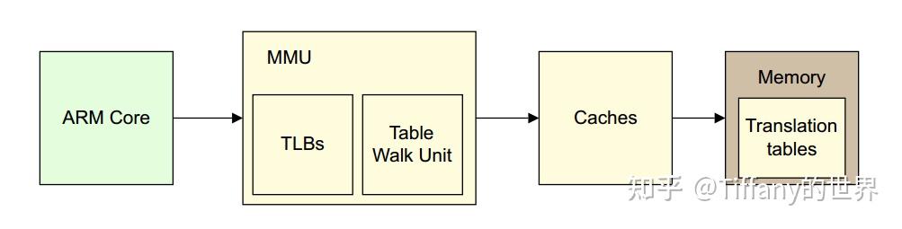 Armv8 MMU及Linux页表映射 - 知乎