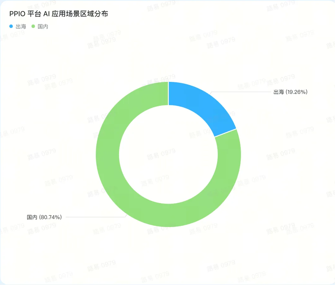 PPIO发布AI报告：2025年上半年国产大模型调用量十大趋势 - 知乎