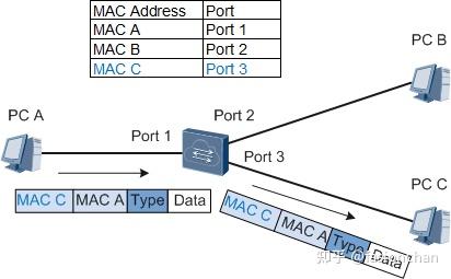 【小菜学网络】交换机与MAC地址学习 - 知乎