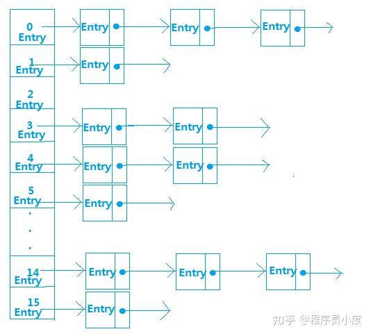 Android大厂高级面试题详解之hashmap原理 知乎