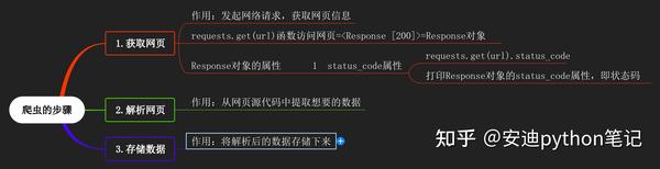 04 Response对象的status_code属性可以获取响应状态码 - 知乎