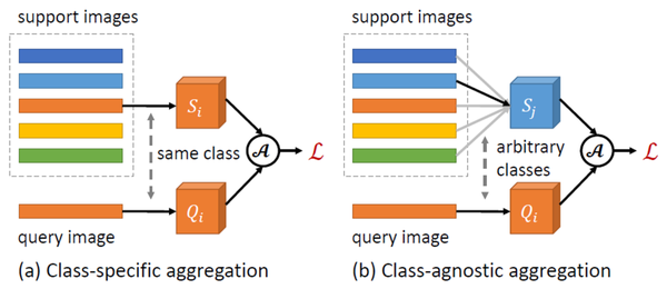 AAAI'23 Oral | 回归元学习，基于变分特征聚合的少样本目标检测实现新SOTA - 知乎