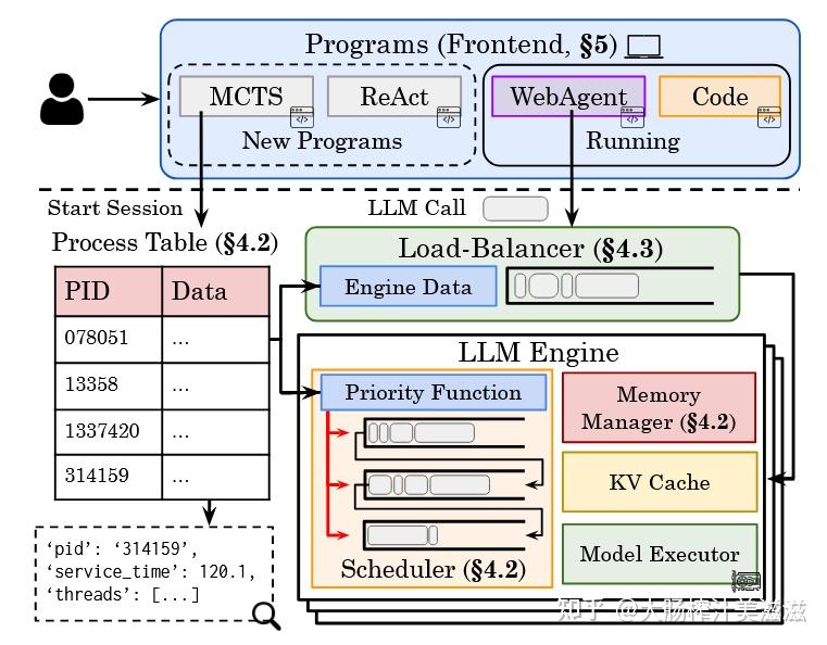 论文阅读笔记 Autellix: An Efficient Serving Engine for LLM Agents as General Programs - 知乎