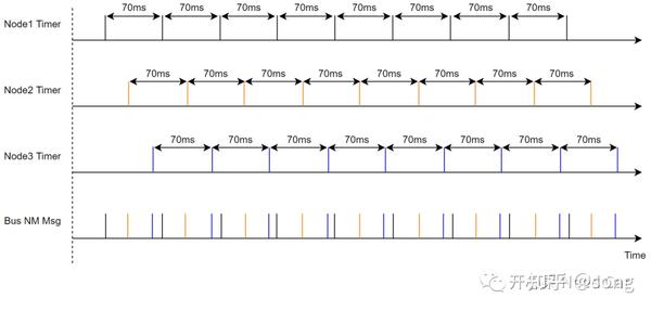 Autosar网络管理：Bus Load Reduction Mechanism干啥的？ - 知乎