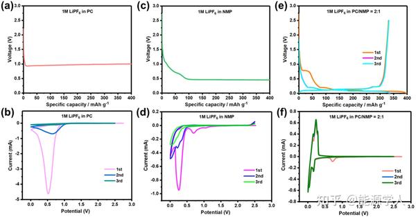 PC联手NMP性能完胜EC！中科院汪尔康院士/彭章泉等使用NMP助力无EC电解液 - 知乎