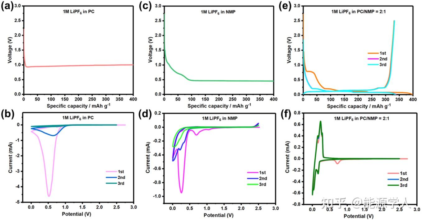 PC联手NMP性能完胜EC！中科院汪尔康院士/彭章泉等使用NMP助力无EC电解液 - 知乎
