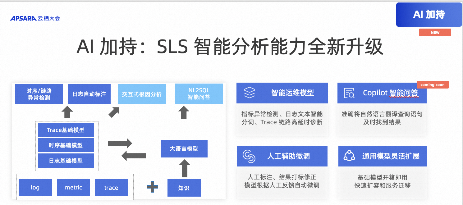日志服务 SLS 深度解析：拥抱云原生和 AI，基于 SLS 的可观测分析创新 - 知乎