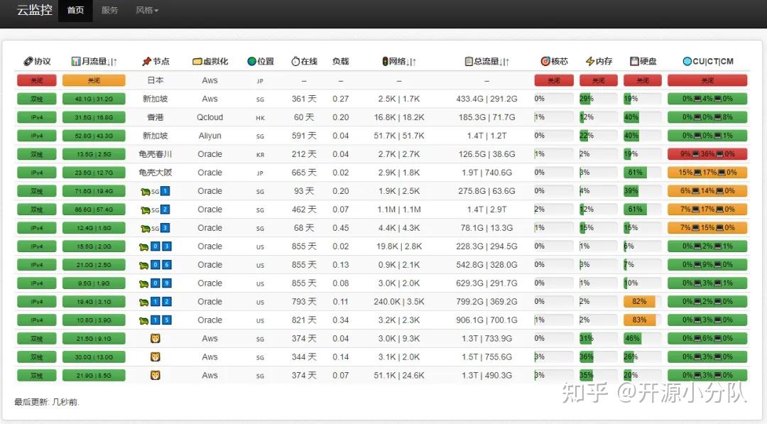 ServerStatus - 一款牛逼的监控工具 - 知乎