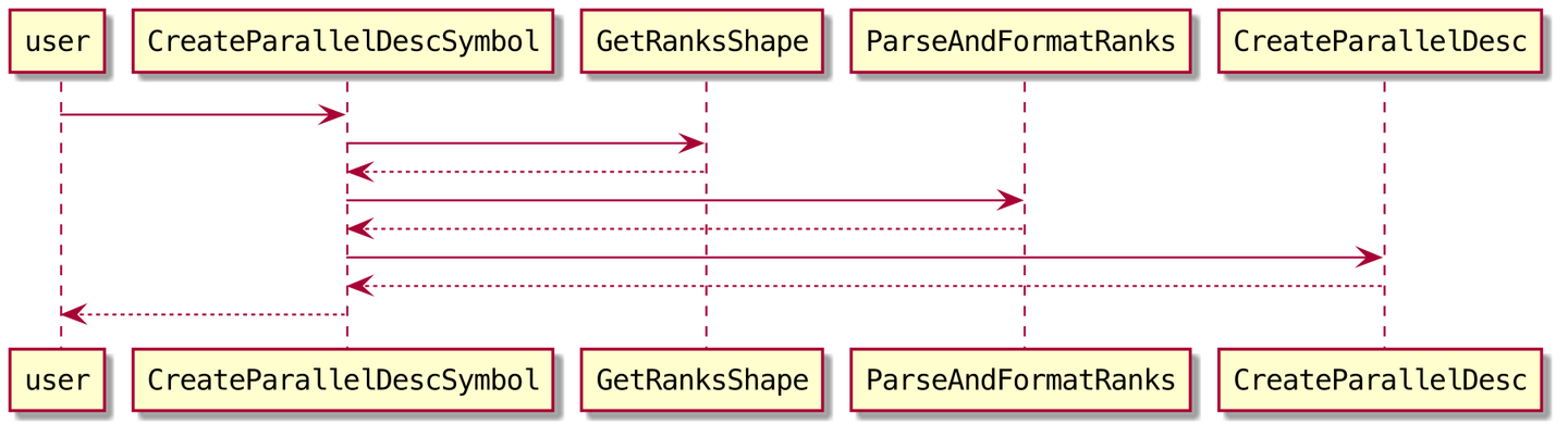OneFlow源码解析：Global Tensor - 知乎