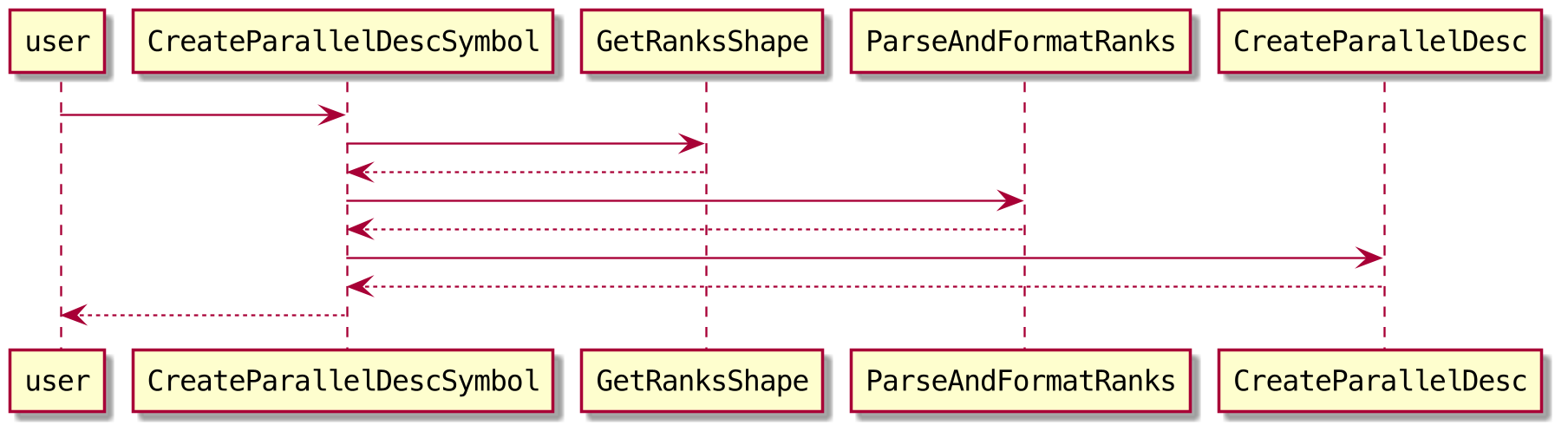 OneFlow源码解析：Global Tensor - 知乎