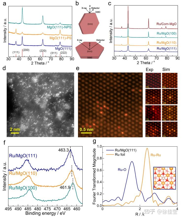 Shik Chi Edman Tsang教授 团队最新Nat. Commun.：MgO（111）上分散表面Ru团簇催化氨分解 - 知乎