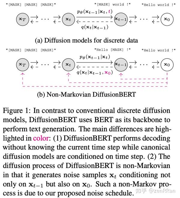 邱锡鹏提出：DiffusionBERT - 用扩散模型改进生成式掩码语言模型 - 知乎