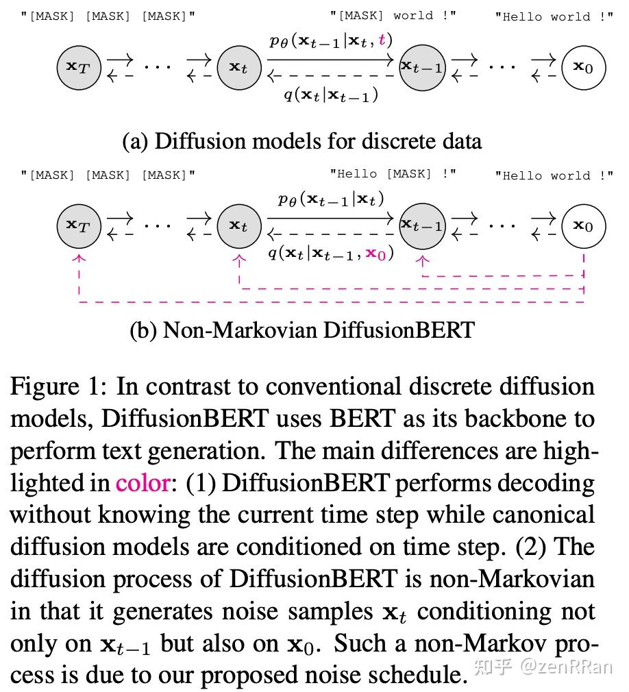 邱锡鹏提出：DiffusionBERT - 用扩散模型改进生成式掩码语言模型 - 知乎