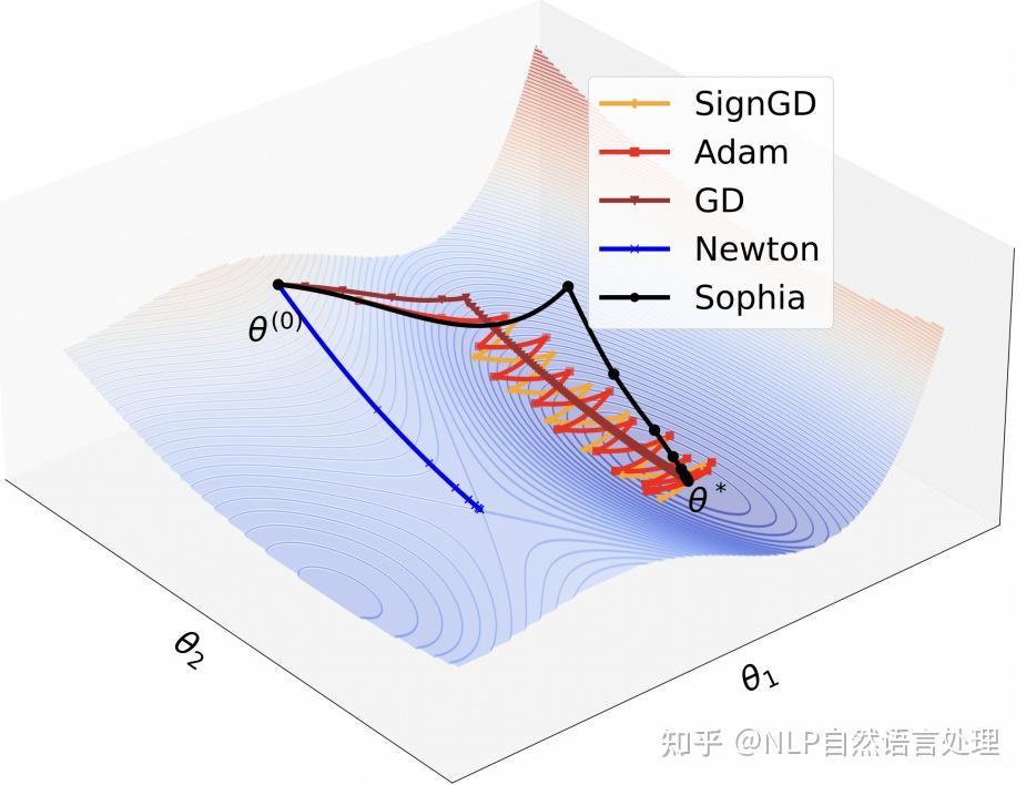 如何理解Adam算法(Adaptive Moment Estimation)？ - 知乎