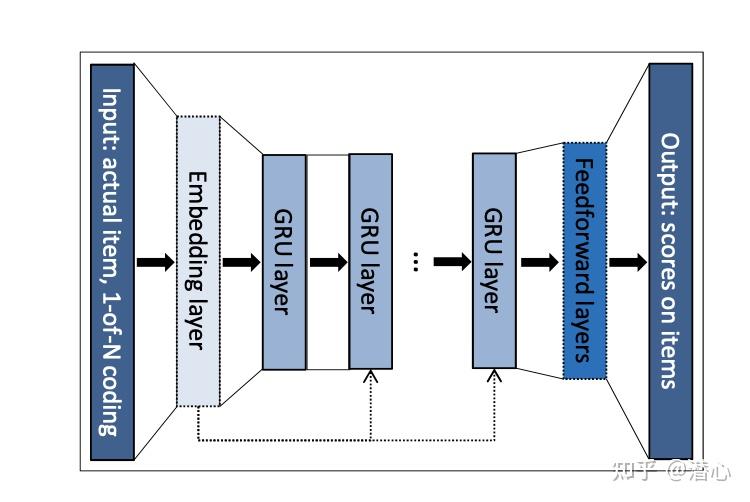 序列推荐指南，从MC到Attention，附所有论文PDF～ - 知乎