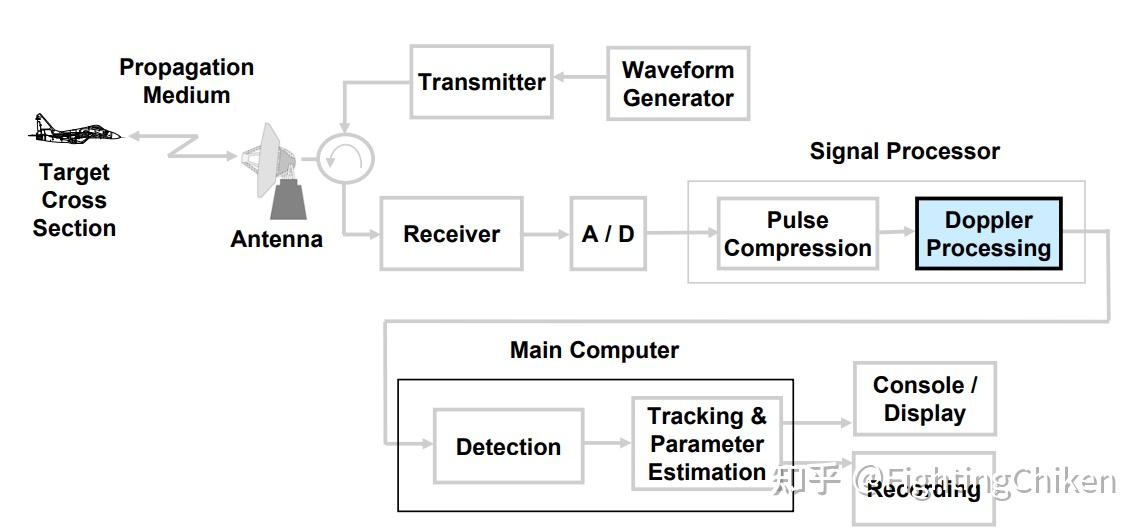 MTI（Moving Target Indicator） and （PD）（Doppler Processing） - 知乎