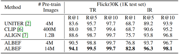 多模态超详细解读 (三)：ALBEF：图文对齐后再融合，借助动量蒸馏高效学习多模态表征 - 知乎