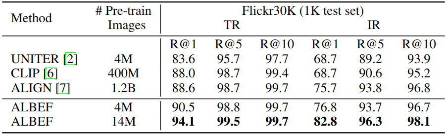 多模态超详细解读 (三)：ALBEF：图文对齐后再融合，借助动量蒸馏高效学习多模态表征 - 知乎