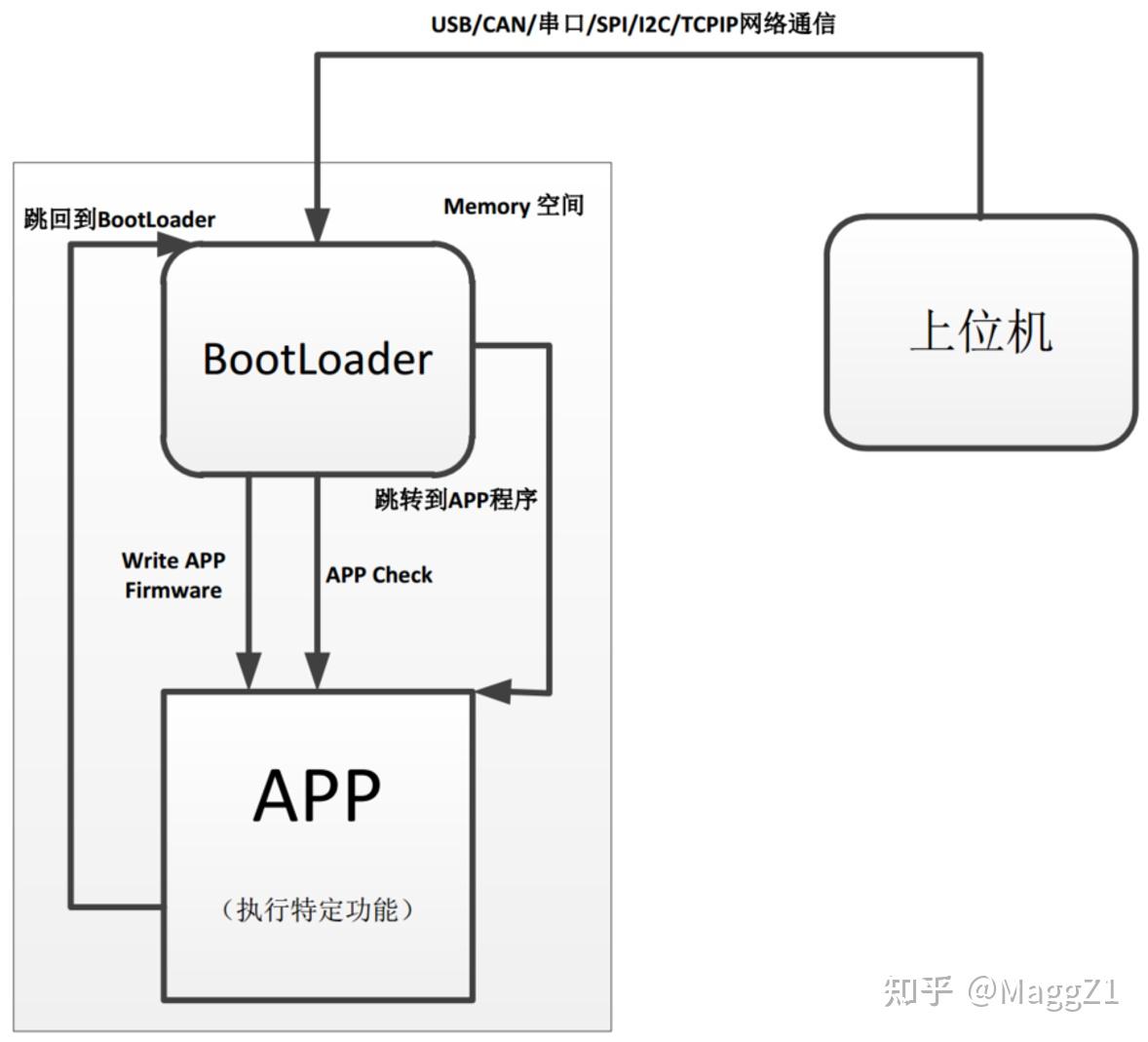 汽车嵌入式——bootloader二三事 - 知乎