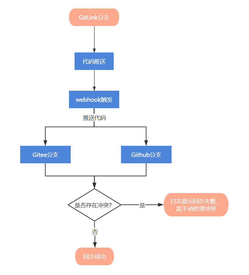 【GitLink平台】解锁跨平台代码同步新体验！同步随心！ - 知乎