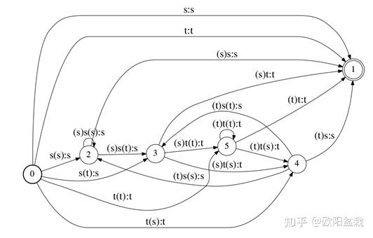 语音识别之WFST的“操作”（炒鸡详细版本） - 知乎