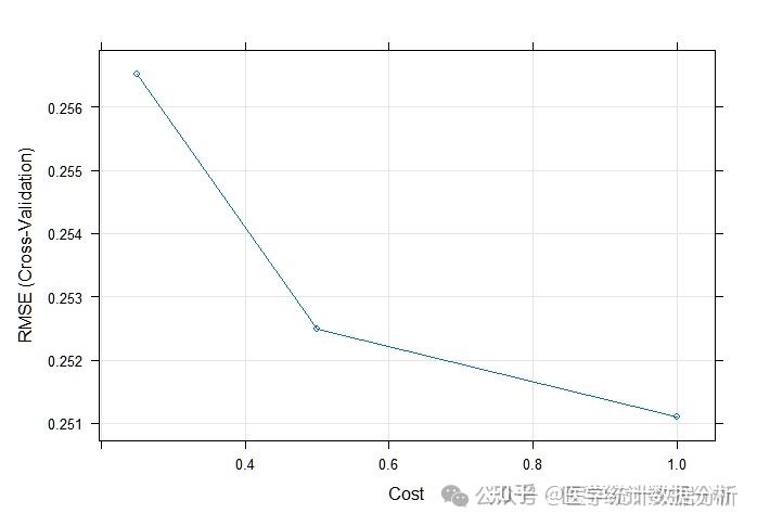 【R语言机器学习】使用e1071包svm()函数和visreg()函数进行支持向量机模型（SVM）相关分析及可视化 - 知乎