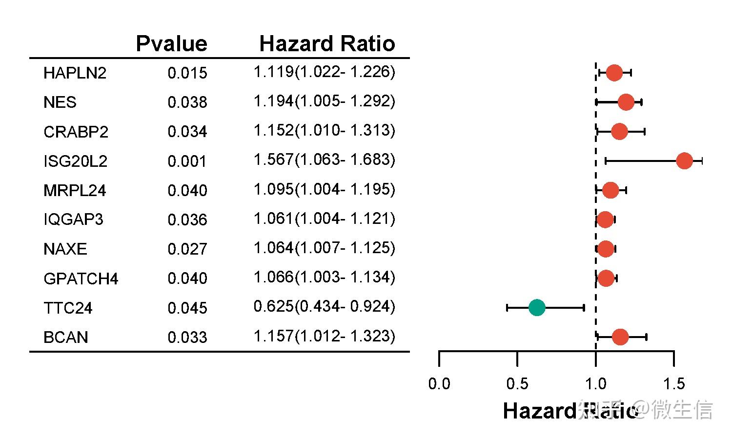 在线绘制临床cox分析结果森林图（forest plot） - 知乎