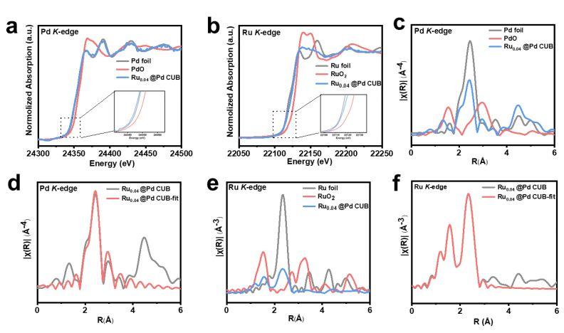 DFT+实验：Pd纳米晶体上高分散Ru位点对OH调控，高选择性乙醇氧化 - 知乎