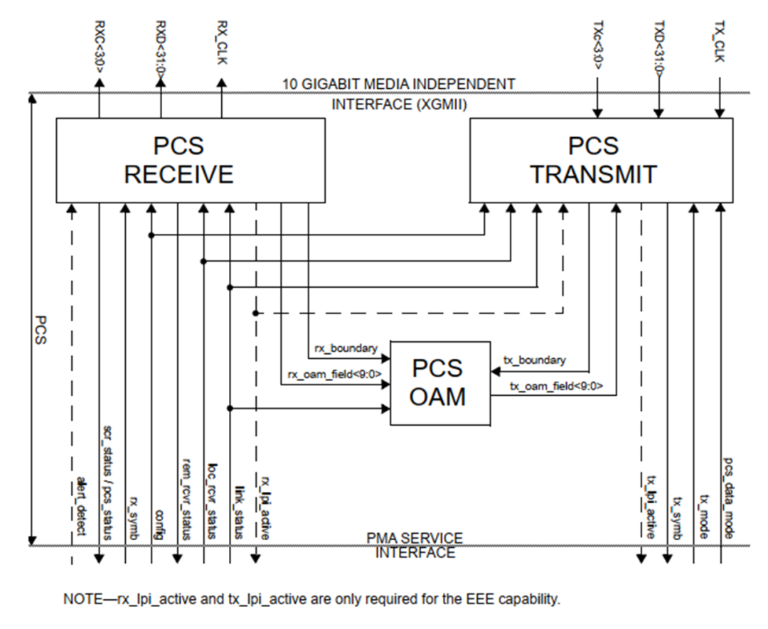 MultiGBASE-T1协议解读系列（中）：MultiGBASE-T1 PCS子层 - 知乎