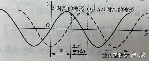 大学物理：振动学以及波动学部分公式梳理 - 知乎