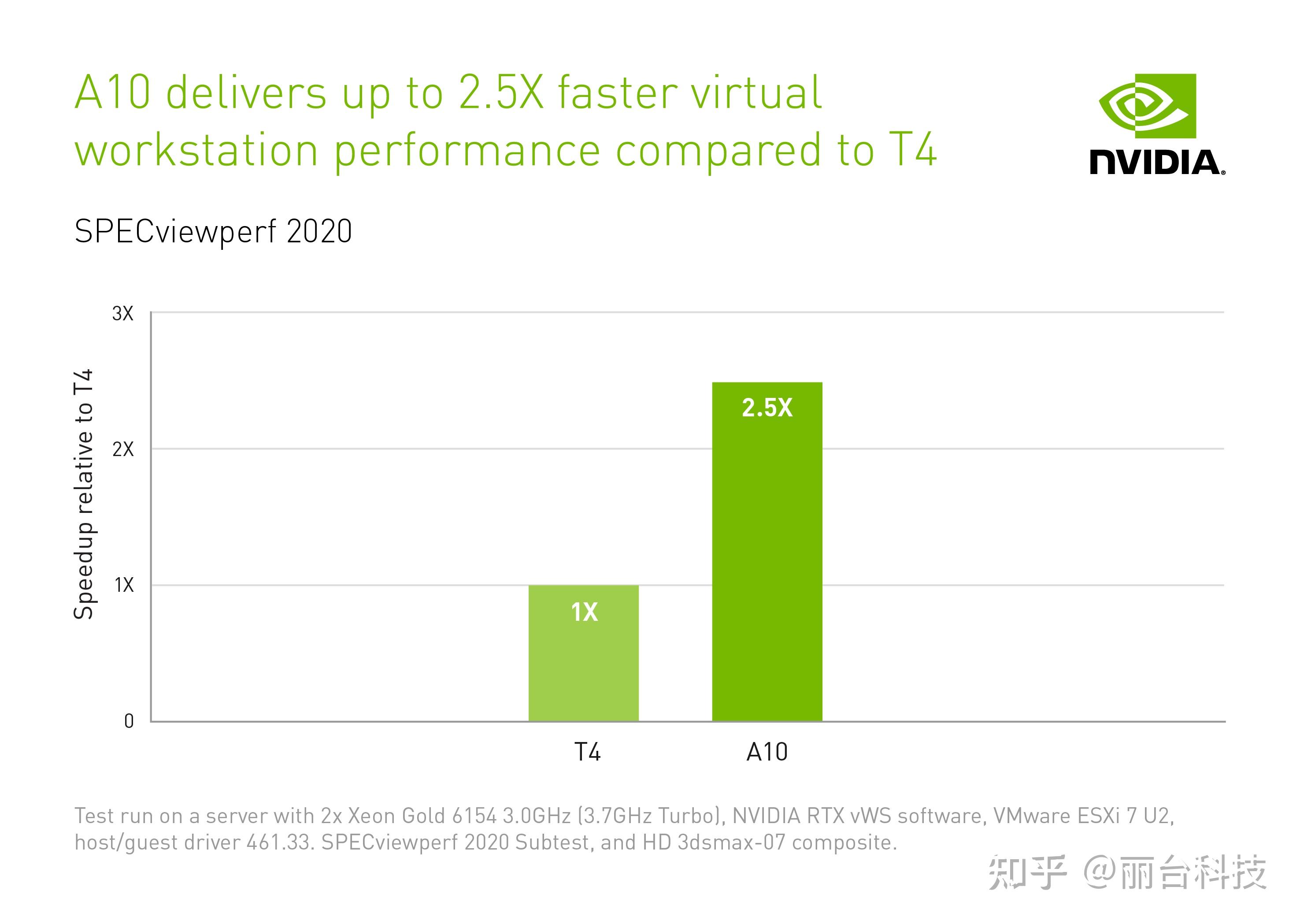 如何看待英伟达新推出的A10显卡？ - 知乎