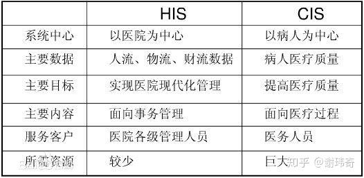 医疗信息化系统扫盲系列3——好大的CIS - 知乎