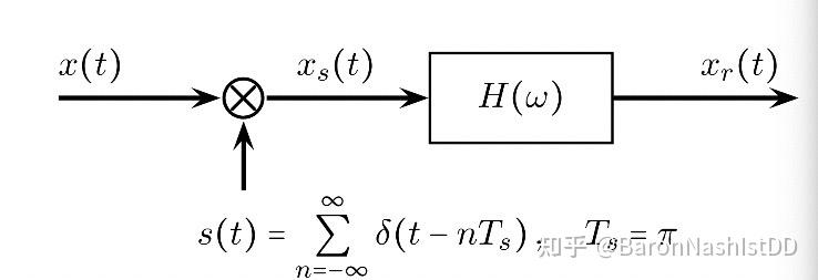 浅谈推导Shannon采样定理 - 知乎