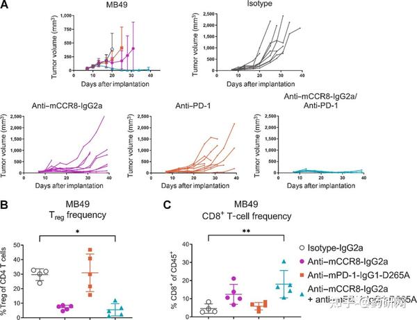 CCR8迎进展：百济、安进相继启动临床 - 知乎