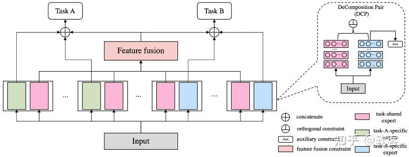 AAAI23 | 用特征分解的方式解决多任务学习中存在的负迁移问题 - 知乎