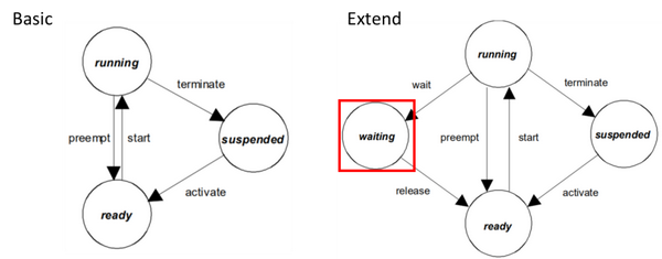 CLASSIC AUTOSAR专题 | OS模块简介 - 知乎